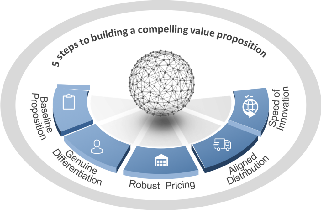 5 steps to building a compelling value proposition | Royston Guest