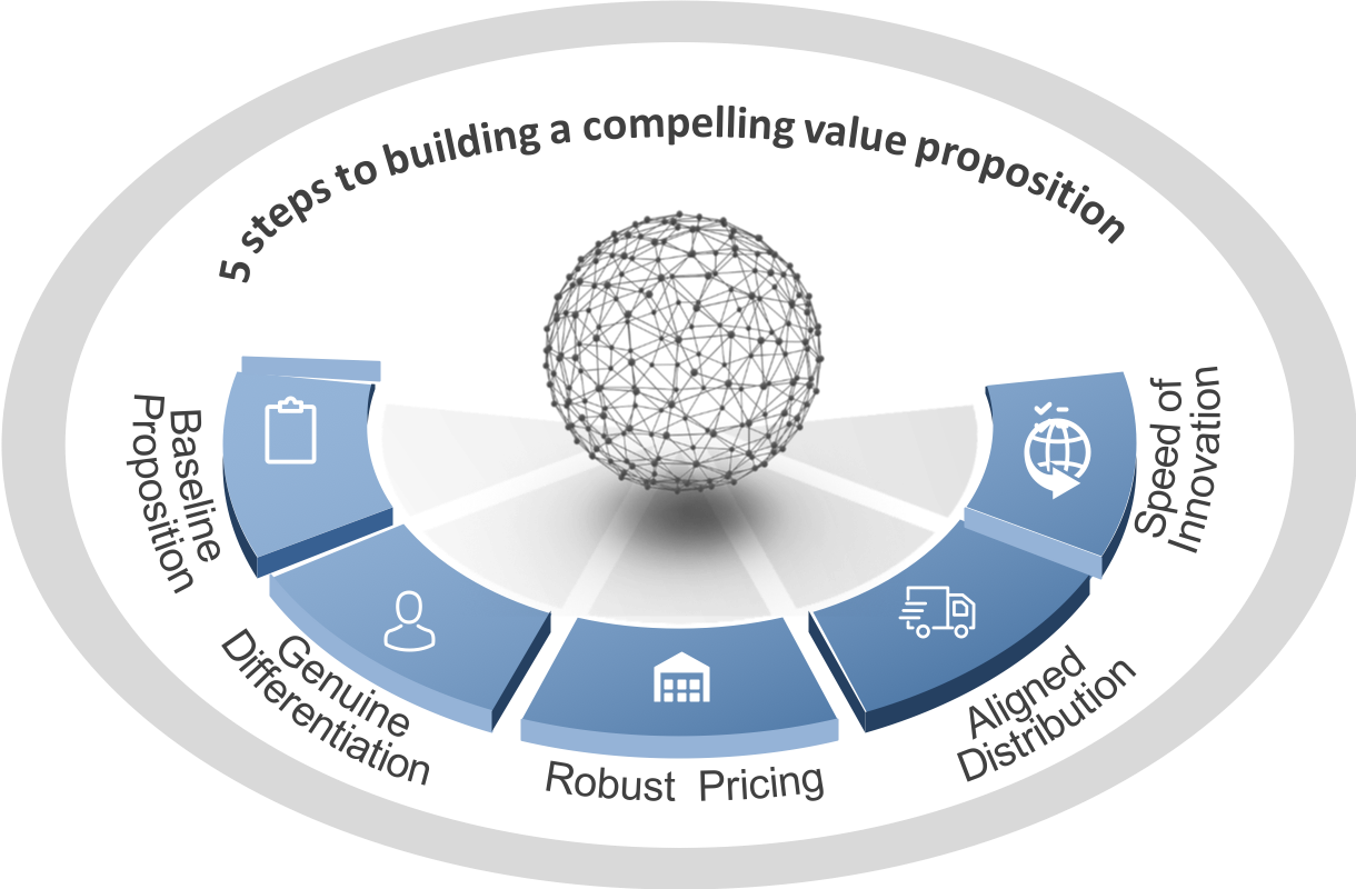 5-steps-to-building-a-compelling-value-proposition-royston-guest