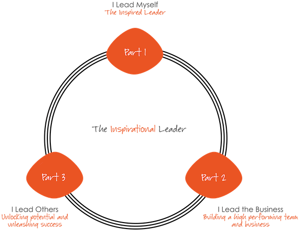 6 skillsets you need to effectively lead the business | Royston Guest